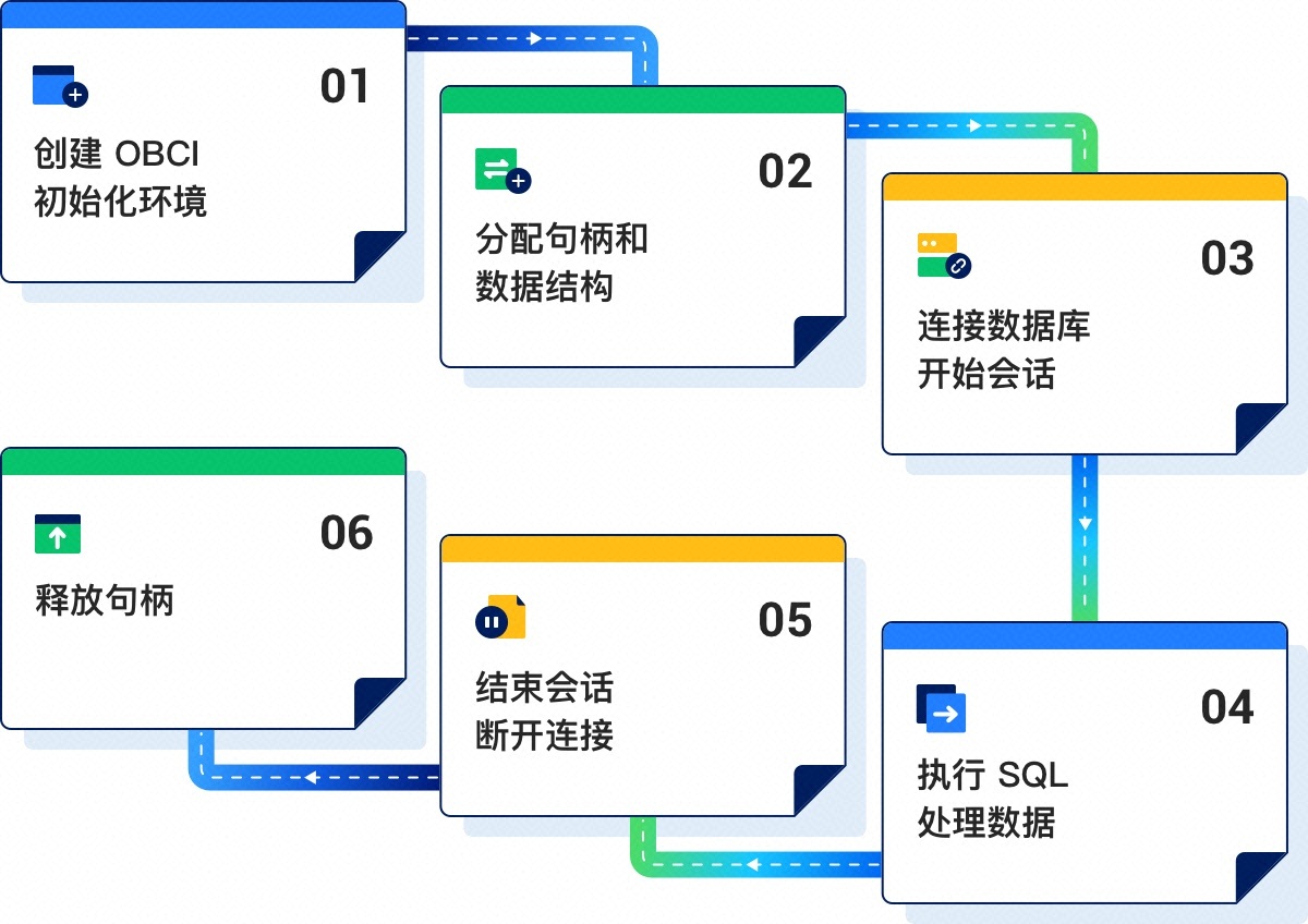 OceanBase C语言调用接口使用指南 - Oceanbase文档中心