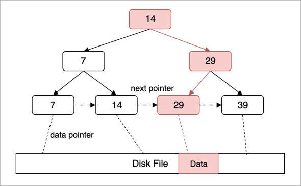 第 3 章：OceanBase 存储引擎 3.1 LSM-Tree 介绍 - 墨天轮