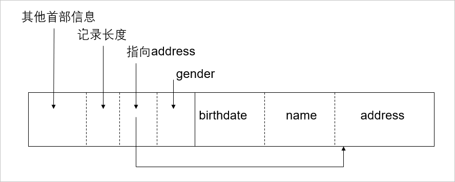 Kernel Quickstartzh Cn2database Storage Structure5variable Length Data Recordsmd At V100