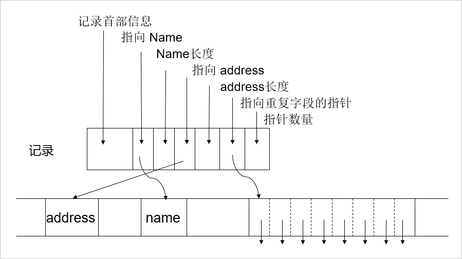 Kernel Quickstartzh Cn2database Storage Structure5variable Length Data Recordsmd At V100