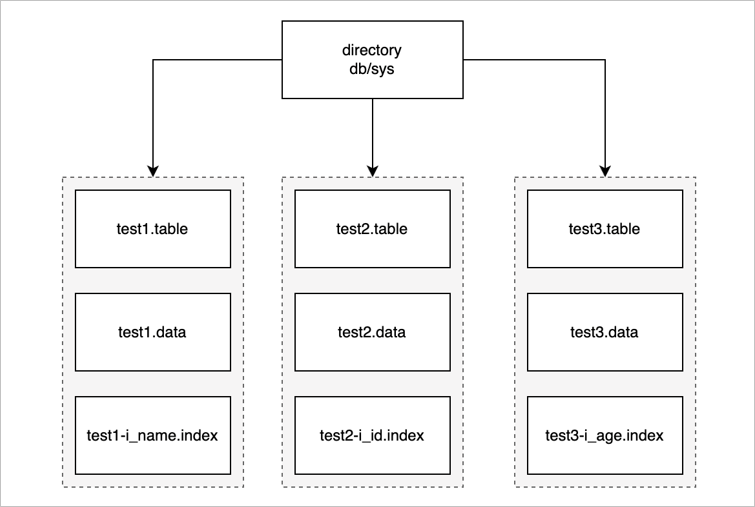 kernel-quickstart/zh-CN/2.database-storage-structure/7.miniob-storage-implementation.md at V1.0. ...