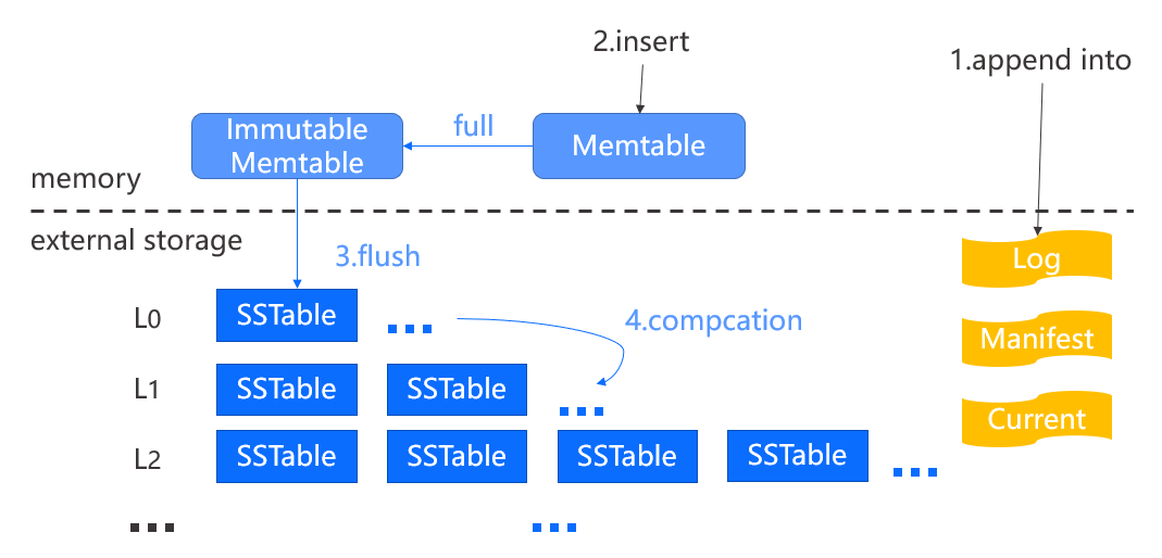 3.3 LSM-Tree-V1.0.0-开发者入门教程文档-分布式数据库使用文档