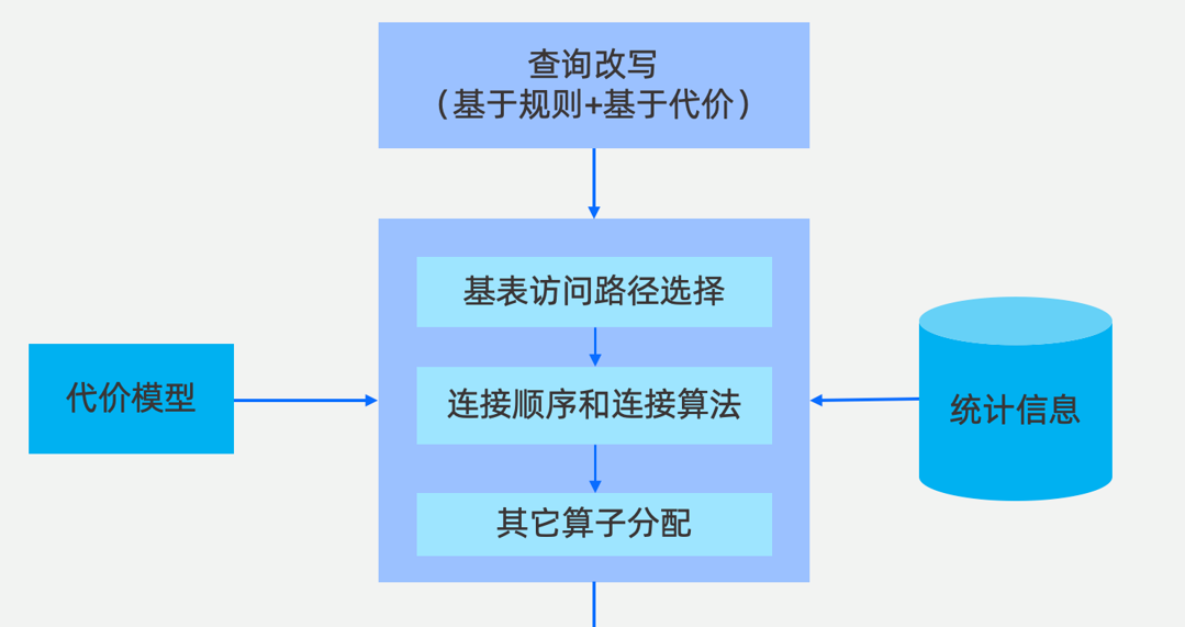 第 4 章：SQL 引擎 4.3 Transformer 和 optimizer 模块 - 墨天轮
