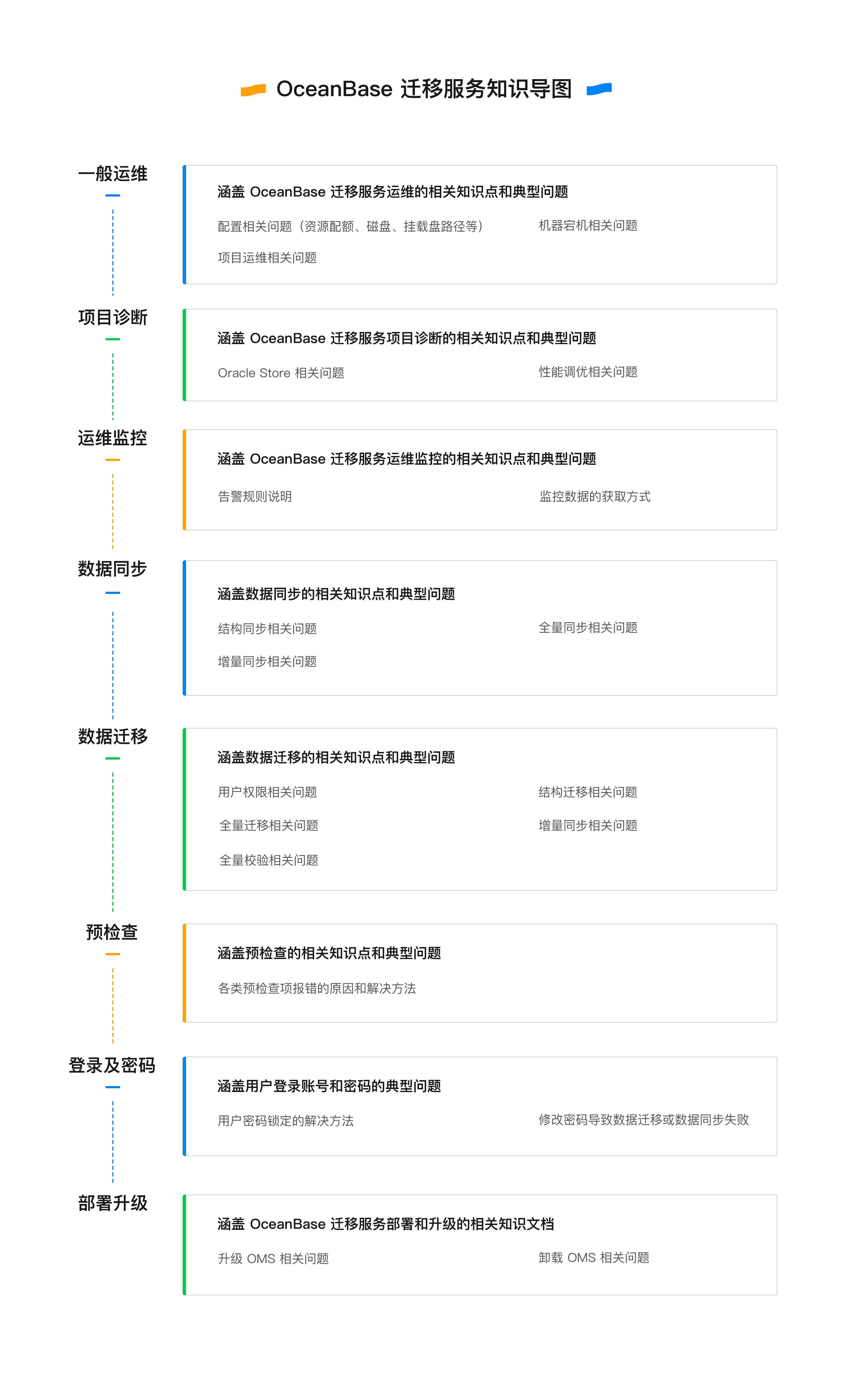 OceanBase 迁移服务知识导图-OceanBase数据库使用指南