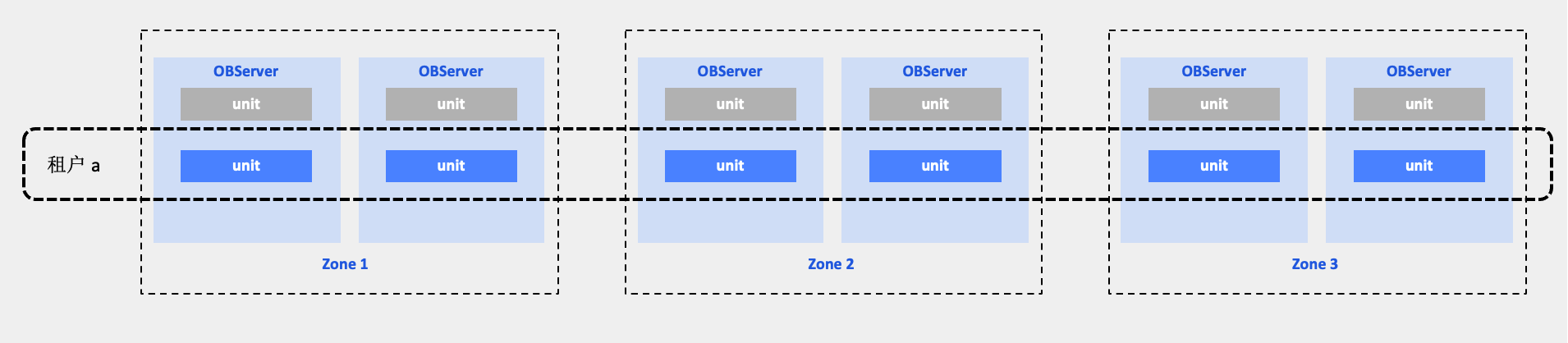 租户介绍-V4.2.0-OceanBase 数据库文档-分布式数据库使用文档