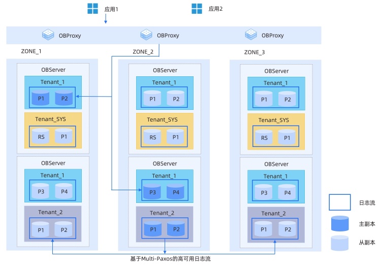 【转载】OceanBase 系统架构知识学习 - 墨天轮