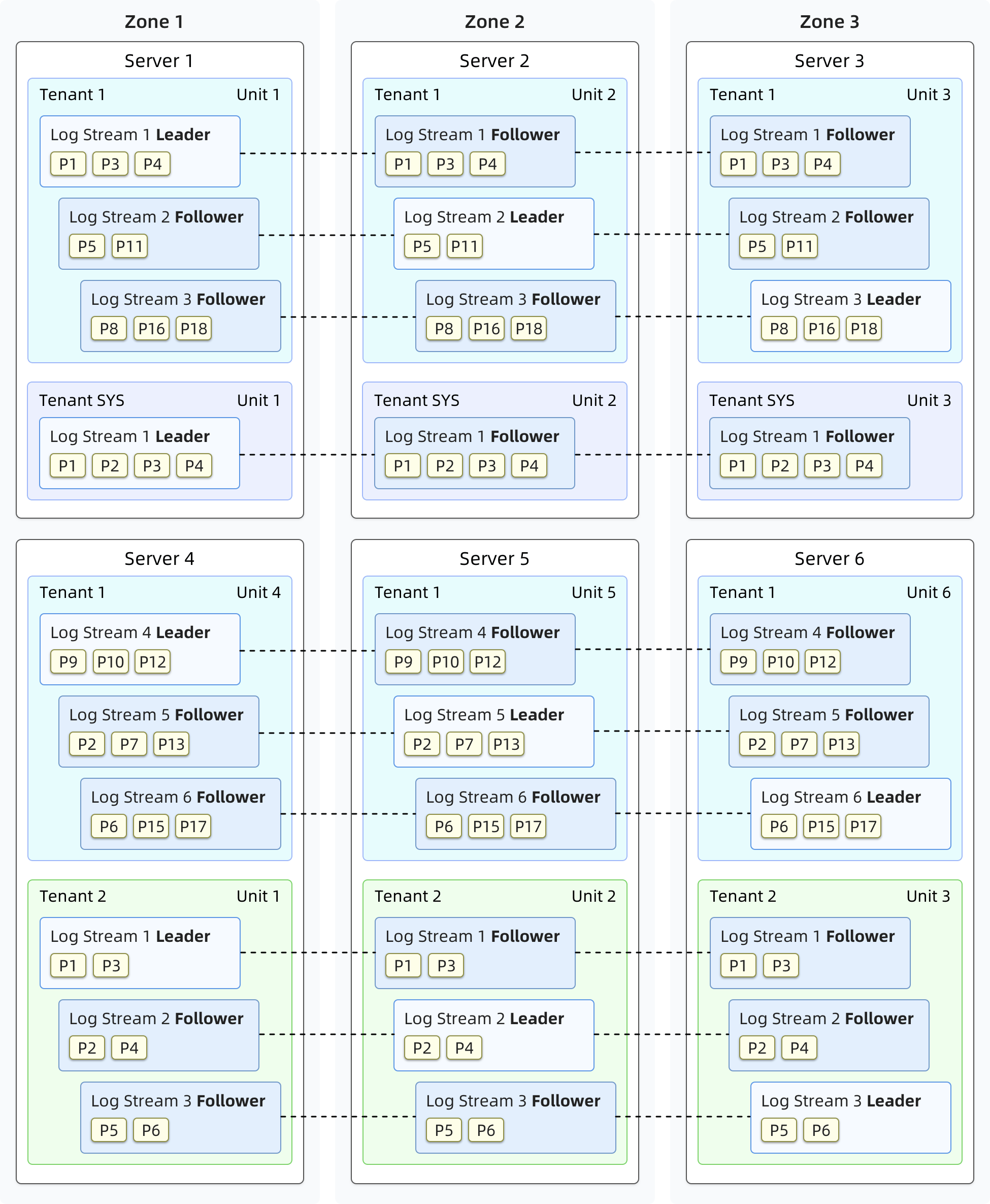 OceanBase的系统架构 - 墨天轮