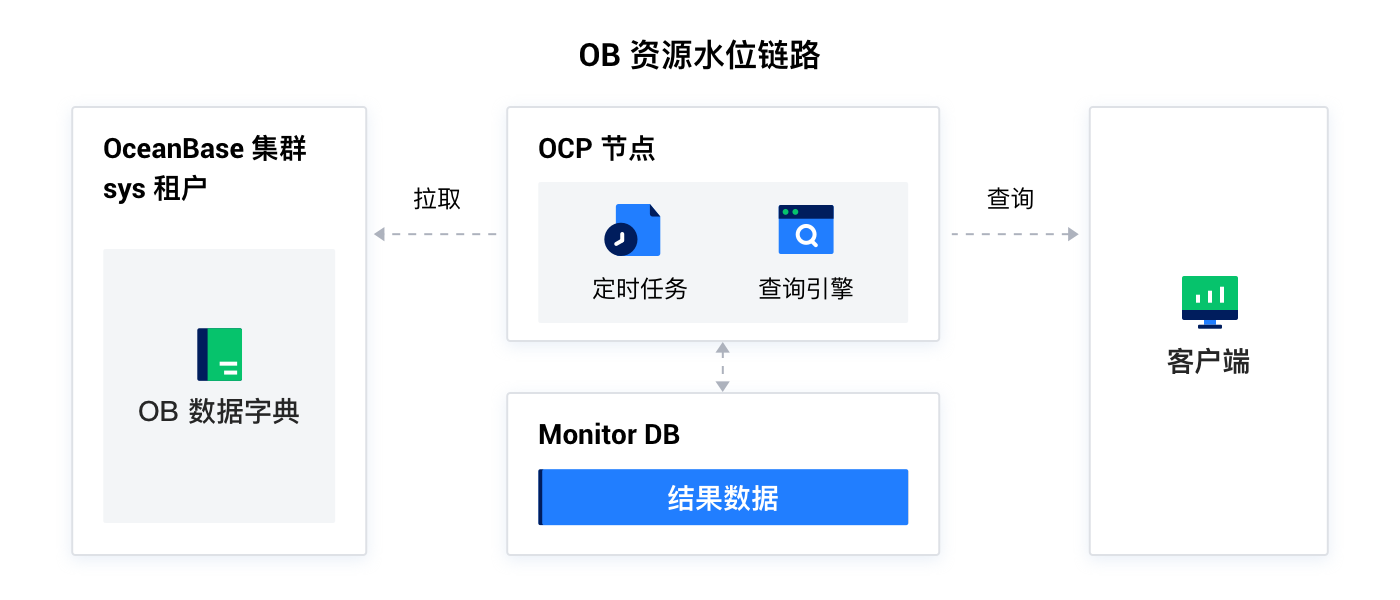 监控告警-V4.3.5-OceanBase 数据库文档-分布式数据库使用文档