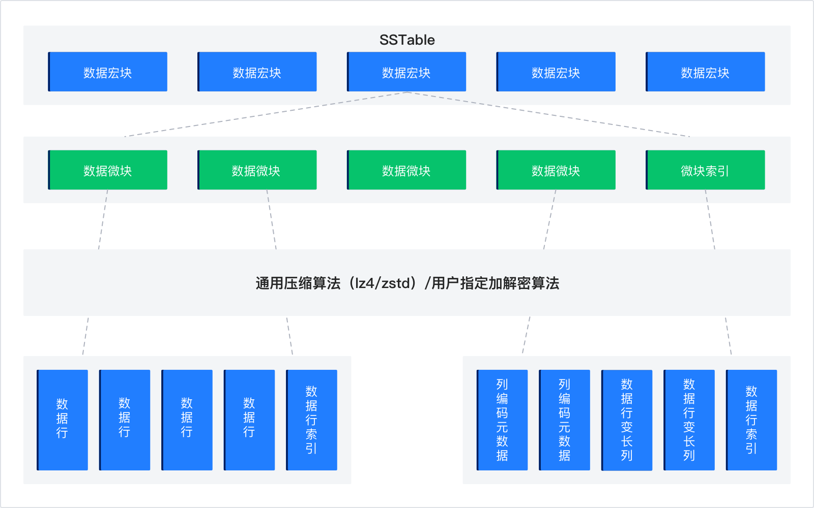 SSTable-V4.3.5-OceanBase 数据库文档-分布式数据库使用文档