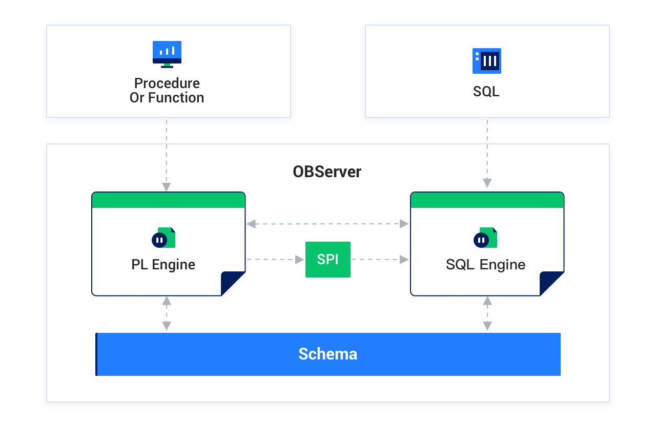 PL 的架构 -V4.3.5-OceanBase 数据库文档-分布式数据库使用文档
