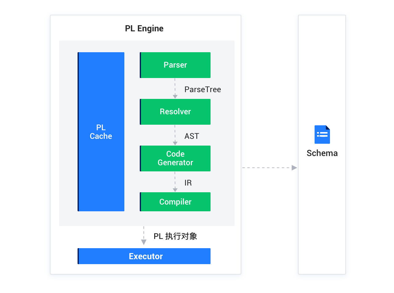 PL 的架构 -V4.3.5-OceanBase 数据库文档-分布式数据库使用文档