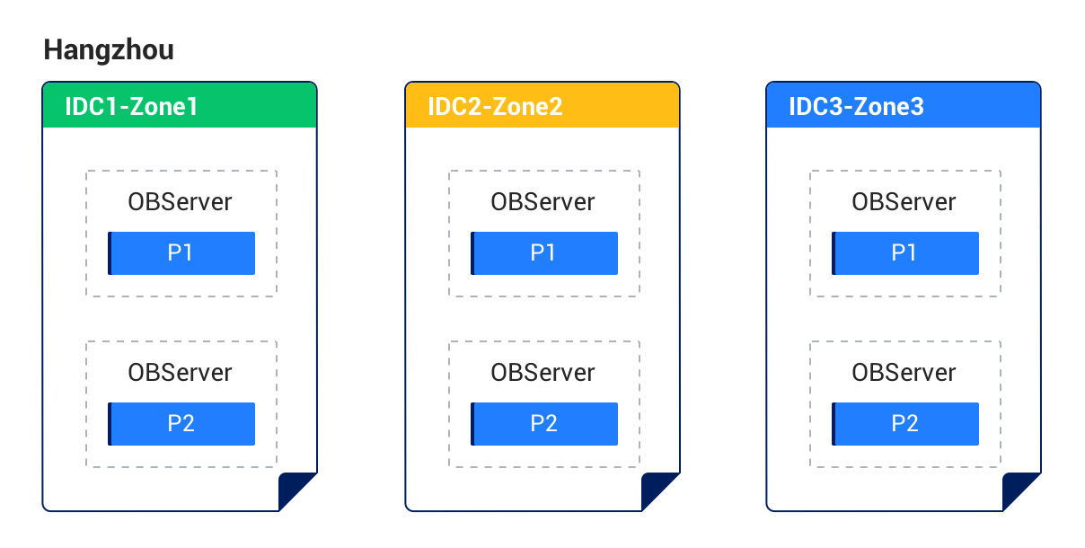 Ha Deployment Solutions For Oceanbase Clusters Oceanbase Database Oceanbase Documentation
