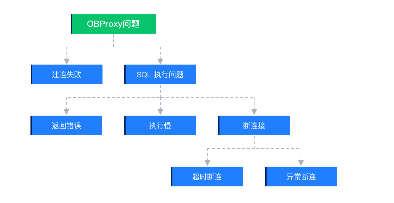 ODP 性能瓶颈-V4.4.1-OceanBase 数据库文档-分布式数据库使用文档