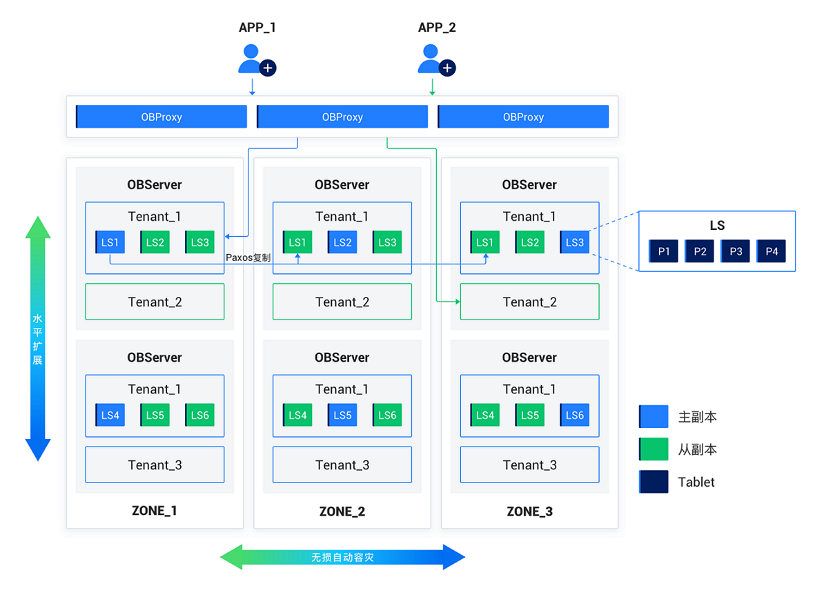 Oceanbase 数据库整体架构 V433 Oceanbase 数据库文档 分布式数据库使用文档