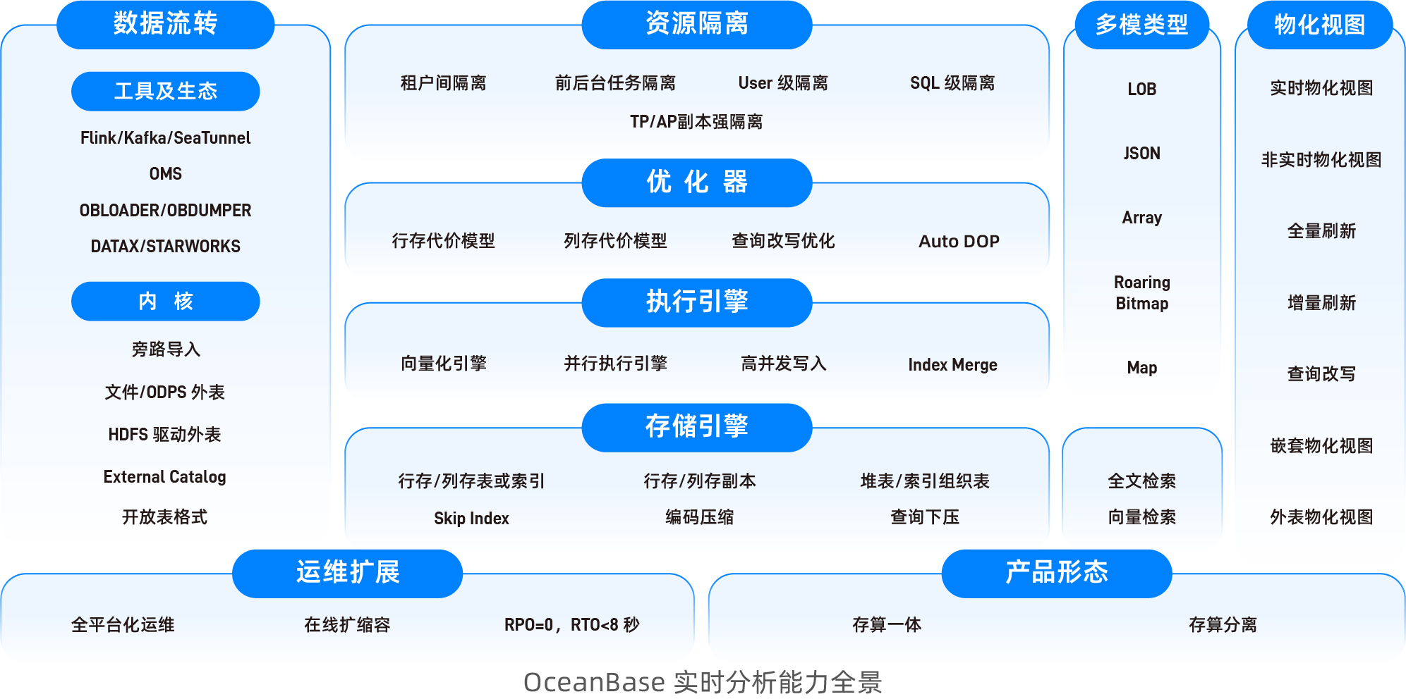 OceanBase AP 概述-V4.3.4-OceanBase 数据库文档-分布式数据库使用文档