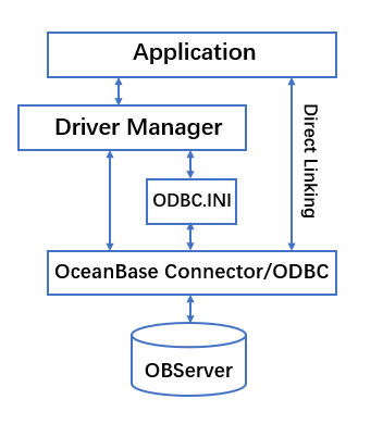 OceanBase Connector/ODBC 简介-V2.0.8-OceanBase ODBC 驱动程序文档-分布式数据库使用文档