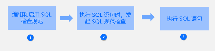 SQL 检查规范-V4.3.4-文档-分布式数据库使用文档