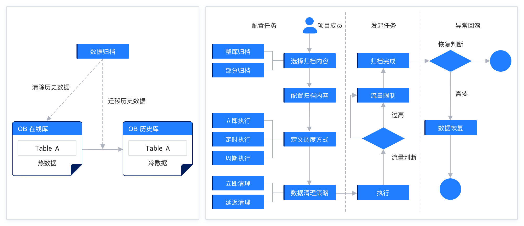 数据归档-V4.4.0-文档-分布式数据库使用文档