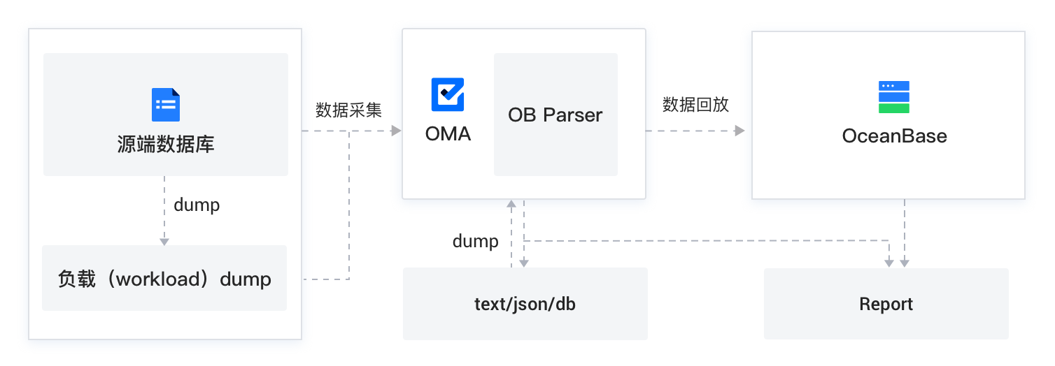 系统架构-V4.2.4-OceanBase 迁移评估文档-分布式数据库使用文档
