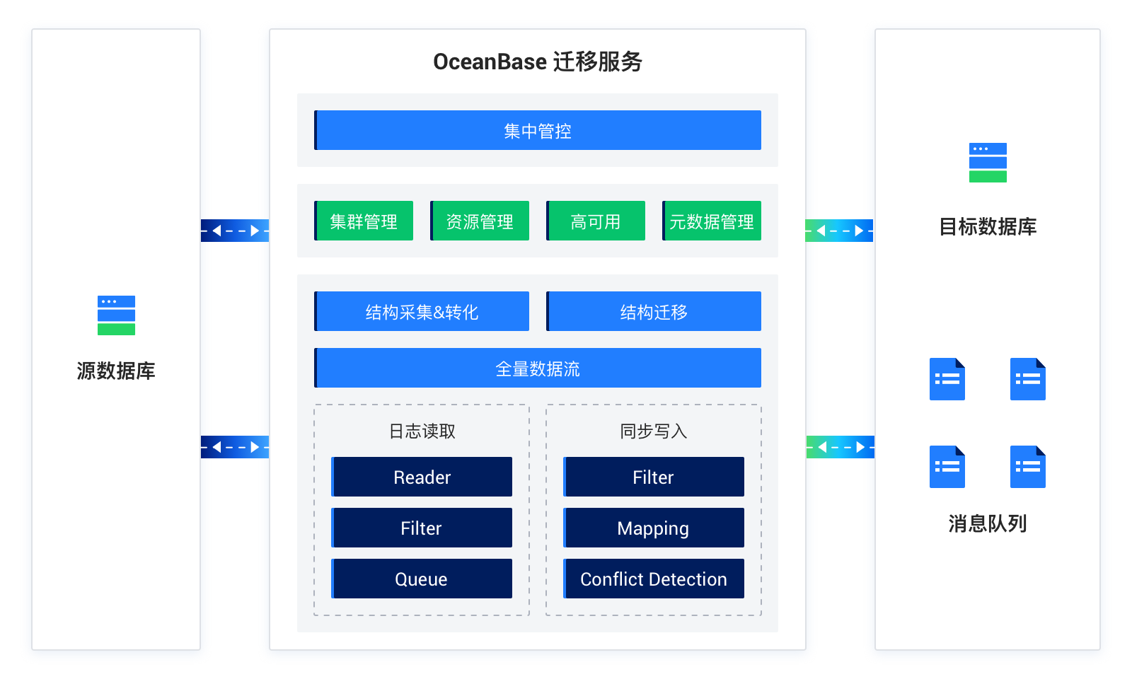 架构概览-V4.2.1-OceanBase 迁移服务文档-分布式数据库使用文档