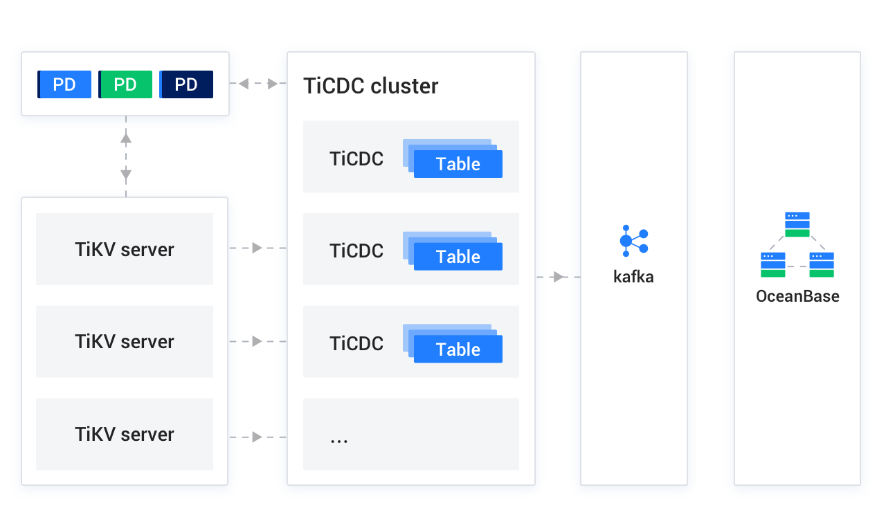 迁移 TiDB 数据库的数据至 OceanBase 社区版-V4.2.9-OceanBase 迁移服务文档-分布式数据库使用文档
