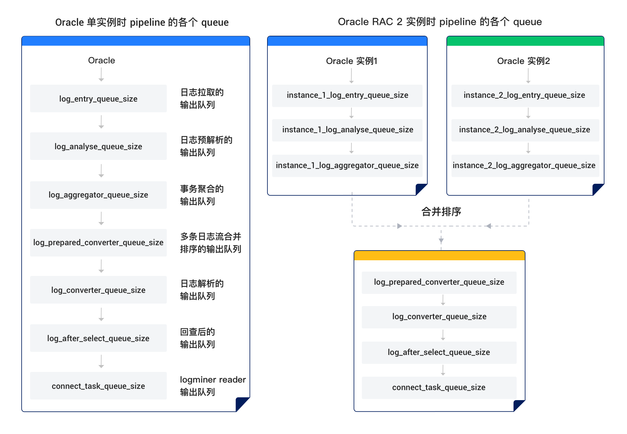 Oracle Store 调优-OceanBase数据库使用指南
