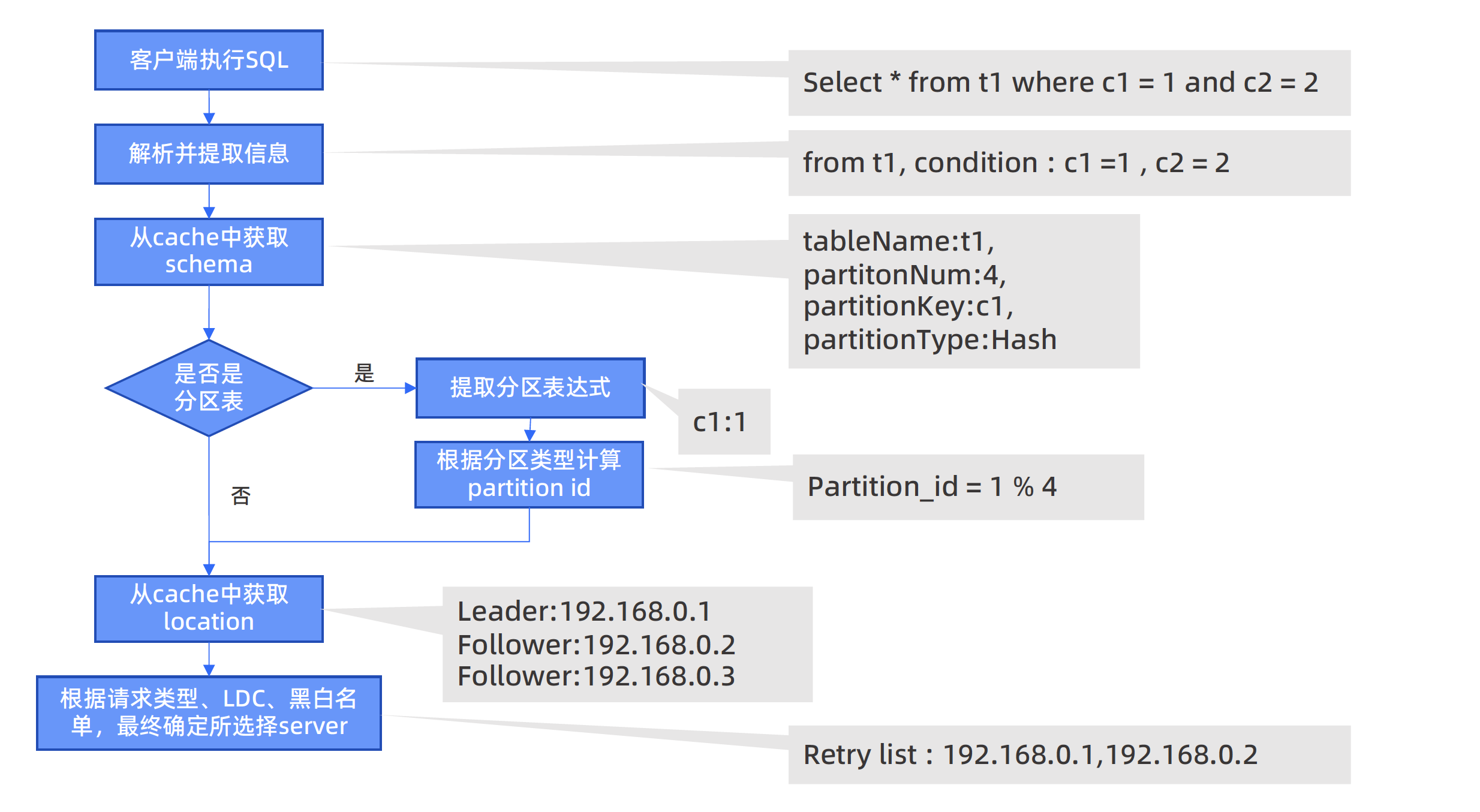 ODP SQL 路由原理-V4.2.1-DBA 入门教程文档-分布式数据库使用文档
