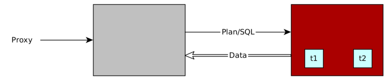 ODP SQL 路由原理-V4.2.1-DBA 入门教程文档-分布式数据库使用文档